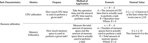 Evaluation Table For ISO IEC Resources Utilization Download