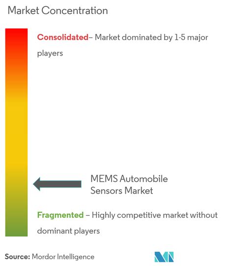 Automobile Mems Sensors Market Size Share And Industry Analysis