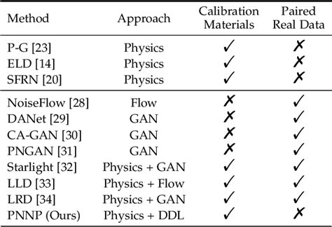 table 1 from physics guided noise neural proxy for practical low light