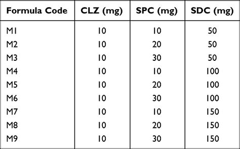 Self Assembling Lecithin Based Mixed Polymeric Micelles For Nose To Br Ijn