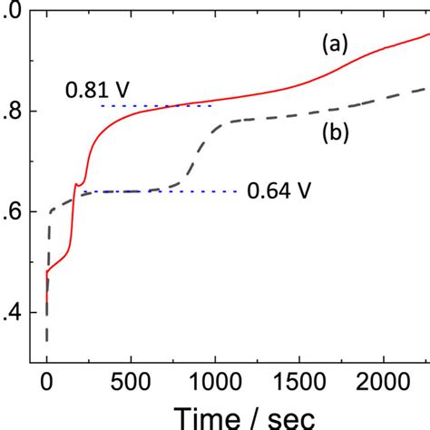Open Circuit Potential Transition For Ni Electrodes After A Download Scientific Diagram