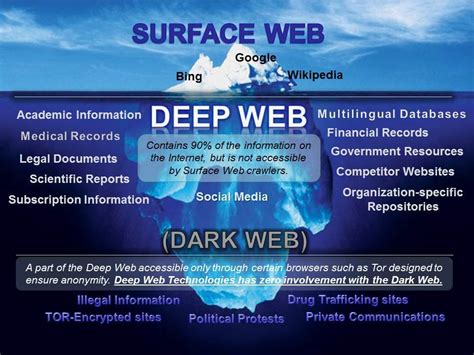 Surface Web Dark Web और Deep Web कय ह पर जनकर हद म