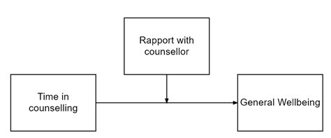 Research Methods 1 DClin R Sessions 7 Moderation Analysis