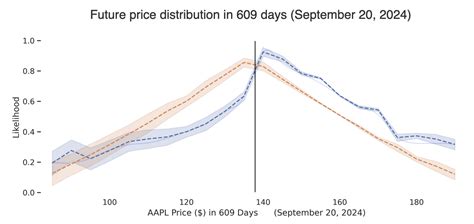 Understanding Future Price Uncertainty Using Helium Helium