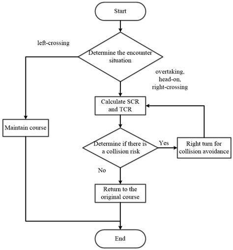 research on collision avoidance methods for unmanned surface vehicles