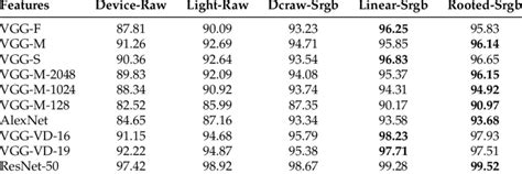 Classification Accuracy Obtained By Each Visual Descriptor Combined