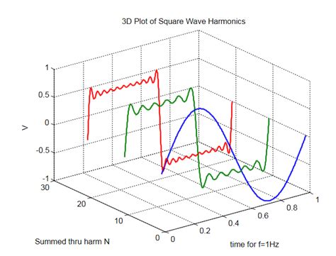 a create a script m file to create a 3d plot of the