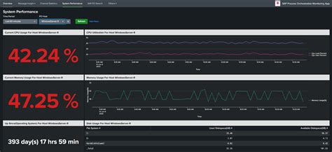 SAP Process Orchestration App For Splunk Splunkbase