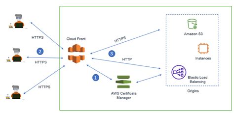 Cloud Front Content Distribution Mgmt Platform DCLessons