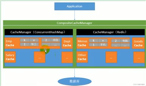 Spring Cache 注解式缓存的使用 spring cache 注解实战 CSDN博客