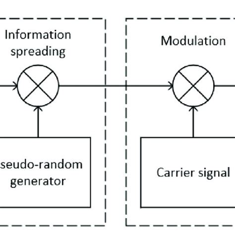 The Up Chirp And The Down Chirp In Time Domain Left And Frequency