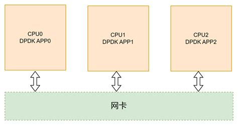 Dpdk之一 原理与优势avs和dpdk原理 Csdn博客 Dpdk之一 原理与优势avs和dpdk原理 Csdn博客