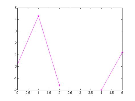 When Is A Numeric Result Not A Number Loren On The Art Of Matlab
