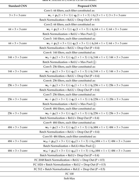 Table 4 From A Training Method For Low Rank Convolutional Neural Networks Based On Alternating