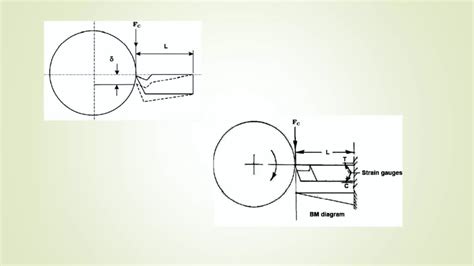 Force Analysis Of Lathe Tool Dynamometer Pptx