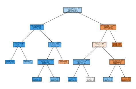 Understanding Decision Trees And Cost Complexity Pruning By Sumiran