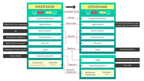 Legacy Mainframe Modernization Granthium Corporation