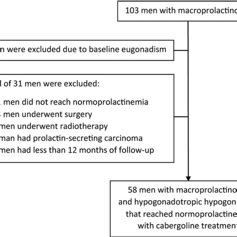 Correlation Between Testosterone Levels At Diagnosis And At The End Of