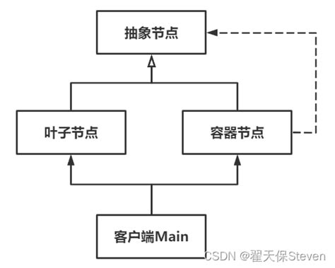 一文带你通俗理解23种软件设计模式推荐收藏适合小白学习附带C 例程完整源码 阿里云开发者社区