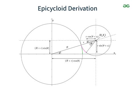 Epicycloid Geeksforgeeks