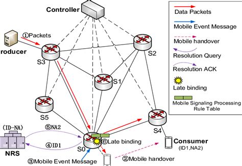 Mobile Scenario As An Example Download Scientific Diagram