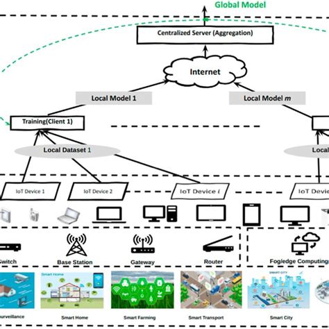 Relation Between Federated Learning And Iot Devices Which Form Local Download Scientific