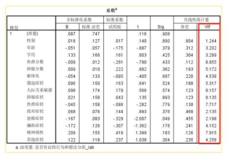 数据分析之logistic回归分析中的【二元逻辑回归】二元logistic回归 Csdn博客 数据分析之logistic回归分析中的【二元逻辑回归】二元logistic回归 Csdn博客