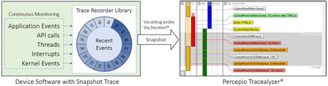 percepio supports zephyr and microsoft azure threadx dela discount