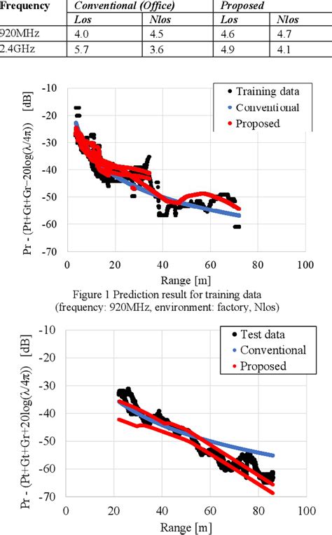 Figure 1 From Prediction Of Indoor Radio Propagation Using Deep Neural