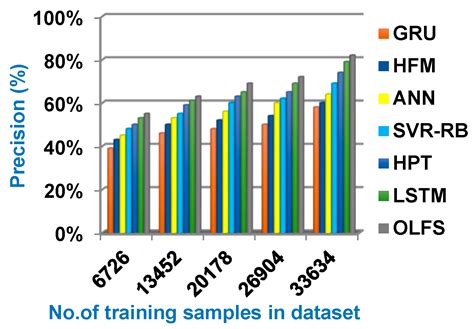 An Optimum Load Forecasting Strategy Olfs For Smart Grids Based On
