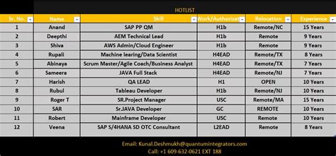 Hotlist C2c C2crequirements Benchlist Sapconsultant Sapabap Sapbw Kunal Deshmukh