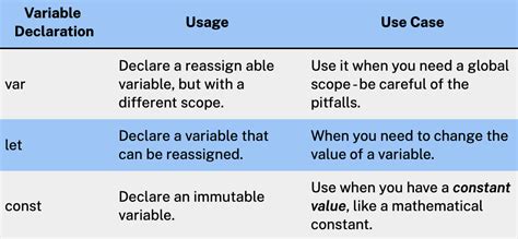 The Difference Between Var Let And Const In Javascript Porcunaio
