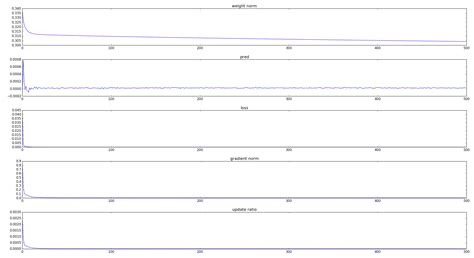 Neural Networks Unable To Fit Linear Regression With Sgd Cross