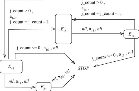 Sbc Interaction Transition Graph Itg44 Download Scientific Diagram