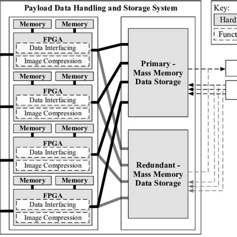 A Current Typical Onboard Data Processing System Design Download Scientific Diagram