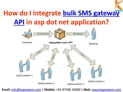 Ppt How To Integrate Bulk Sms Api In Aspnet Application Powerpoint