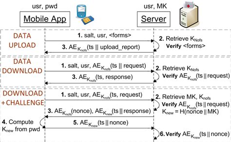 Data Exchange Between Mobile Device And Server Upload And Download Download Scientific