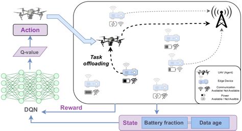 [논문 리뷰] Enhancing Disaster Resilience With Uav Assisted Edge Computing A Reinforcement Learning