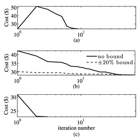 flow chart describing the dantzig wolfe decomposition algorithm