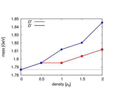 Density Dependence Of Peak Positions In D Spectra Dotted Line Shows