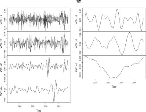 Modwt Plot Of Decomposed Series Of Wti Download Scientific Diagram