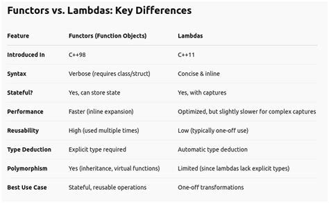 Functors In C Not Functions By Sachin Kumar Locham Medium