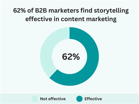 Storytelling Marketing Statistics Key Insights For Effective Campaigns