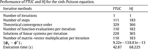 table 9 from higher order multi step jarratt like method for solving