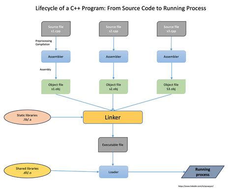 Mastering Static Objects In C Initialization Destruction And Best