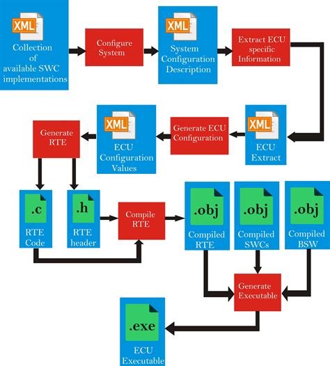 Autosar Rte Autosar Run Time Environment Generation
