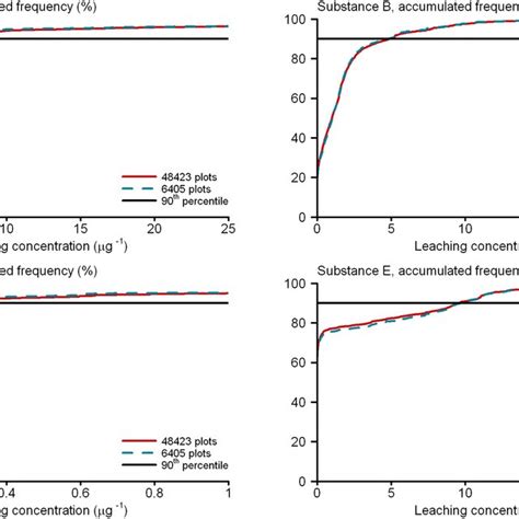 Figuur 2 Cumulative Frequency Distribution Of The Leaching Download Scientific Diagram