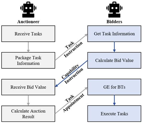 Auction Based Behavior Tree Evolution For Heterogeneous Multi Agent Systems