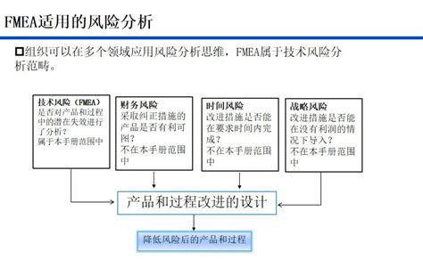 Fmea 失效模式与影响分析 Sunfmea