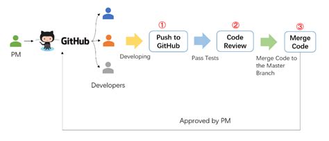 Git Pull Request PR 보내는 방법 feat fork와 clone의 차이점 PR 취소하는 방법 Revert
